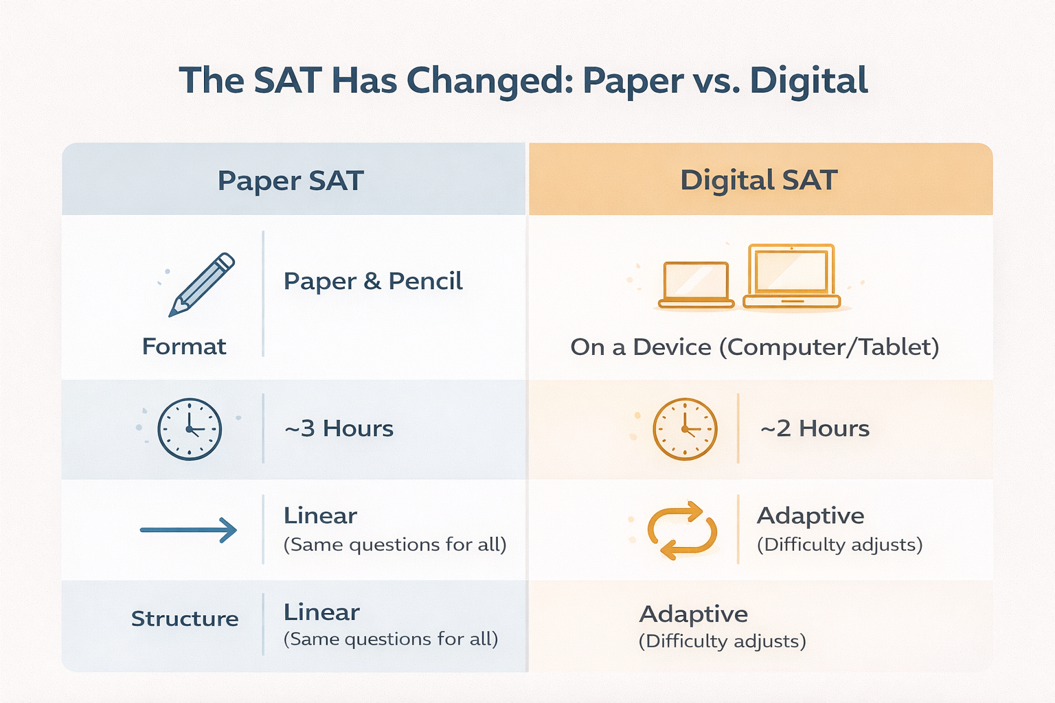 Best Free SAT Practice Tests and How to Use Them Effectively | Tutor Doctor